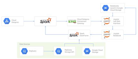 Apache Spark And Jupyter Notebooks Made Easy With Dataproc Component Gateway By Tahir Fayyaz