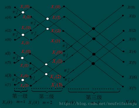 Fft算法中的倒序法fft 倒序 Csdn博客