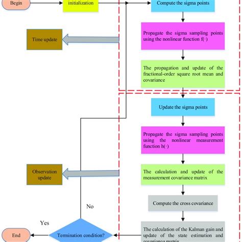 The Fsr Ukf Algorithmic Flow Graph 2 Time Updating A Calculate 2n
