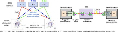 Figure 1 From Reconfigurable Lightwave Fabrics For Ml Supercomputers