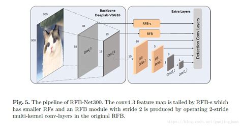 对象检测 Eccv2018 Receptive Field Block Net For Accurate And Fast Object