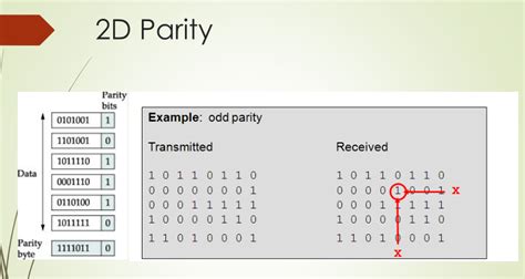 Solved 2d Parity Parity Bits 01010011 Example Odd Parity