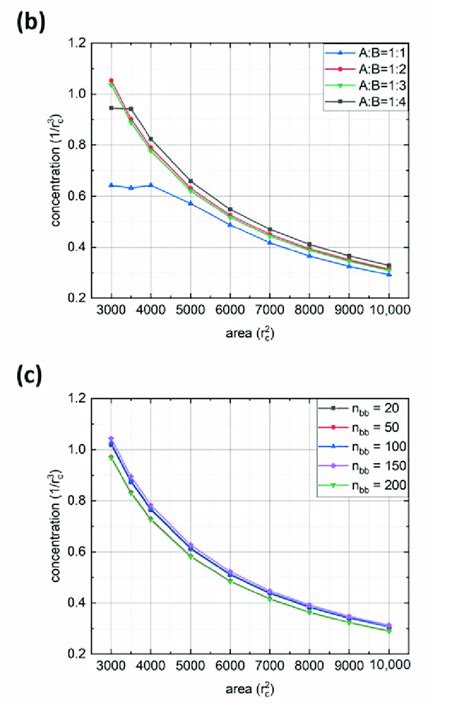 Dependences Of Polymer Concentration In The Monolayer On The