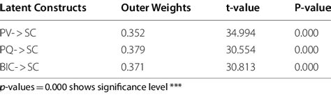 Assessment Of Formative Constructs Download Scientific Diagram