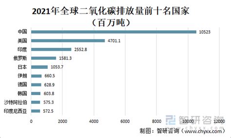 2021年全球二氧化碳排放量情况分析：亚太地区碳排放占比过半，中国碳排放全球第一[图] 知乎