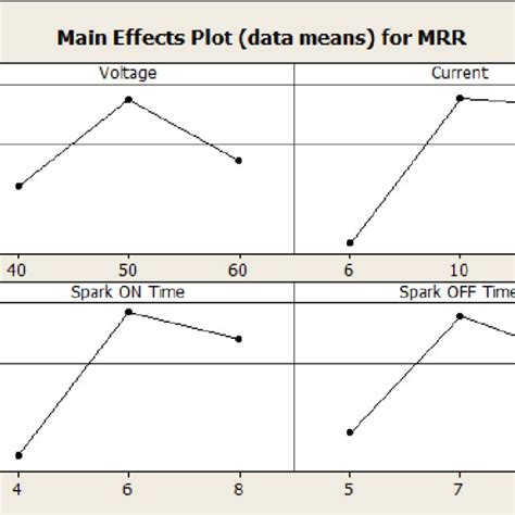 Main Effect Plot For Mrr Download Scientific Diagram
