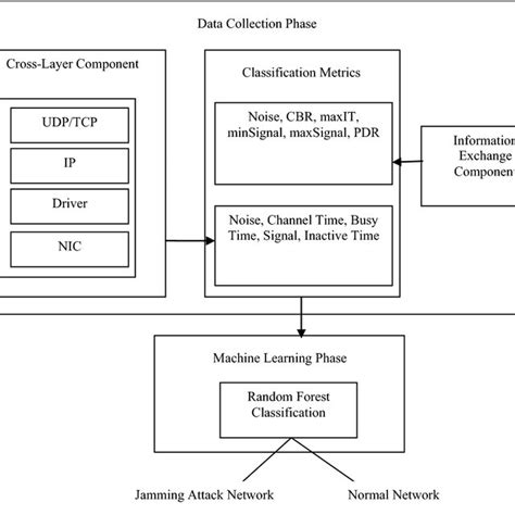 A Design And Development Of An Intelligent Jammer And Jamming Detection Methodologies Using
