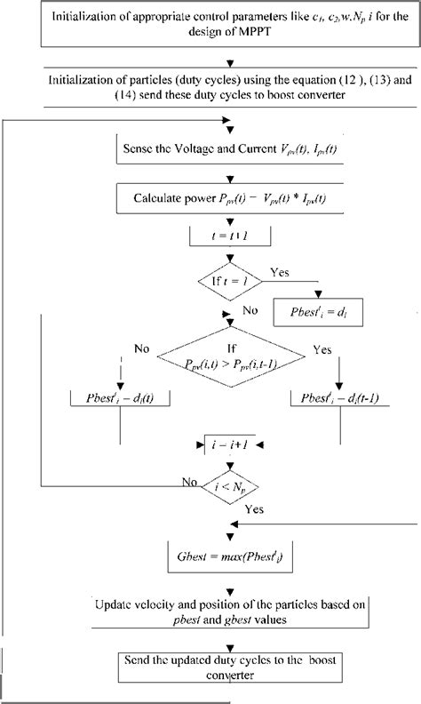 Flowchart Of Mpso Algorithm Download Scientific Diagram