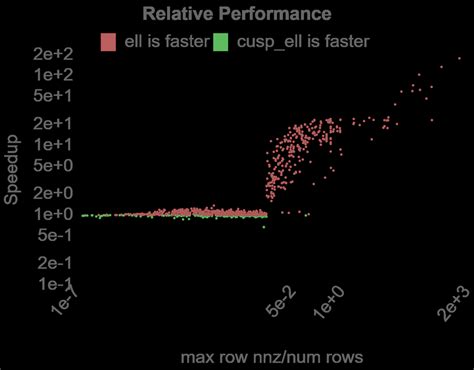 Relative Performance Of Ginkgos And Vendors Ell Spmv Download Scientific Diagram