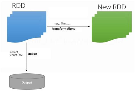 Spark Rdds Rdd Resilient Distributed Datasets By Ajith S Medium