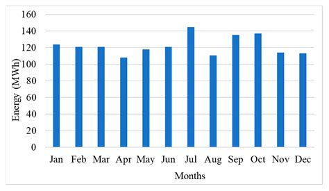Smart Campus Microgrids Towards A Sustainable Energy Transition—the