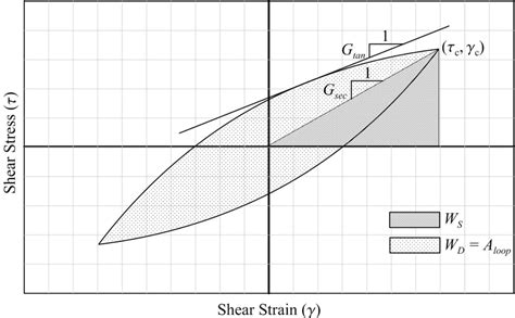 Calculation Of Equivalent Linear Parameters Secant Shear Modulus And
