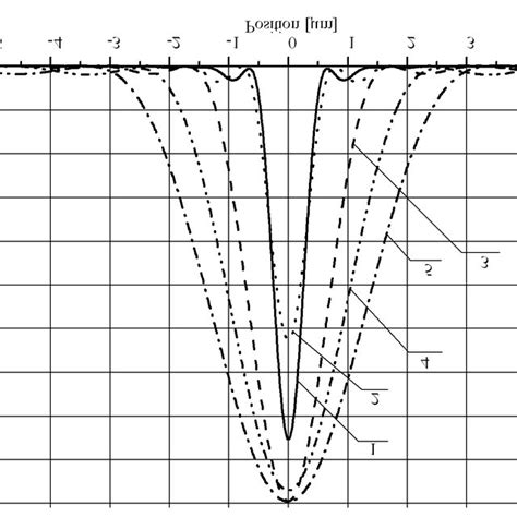 The Diffraction Psf Cross Section 1 — Microlens 1 2 — Microlens 2 3