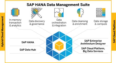Martin Maruskin Blog Something About SAP SAP HANA Data Management