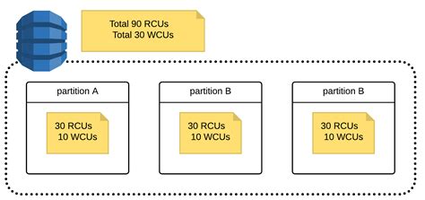 A Deep Dive Into Dynamodb Partitions Shine Solutions Group