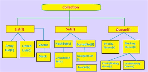 Collection Framework List Of Key Interface And Classes