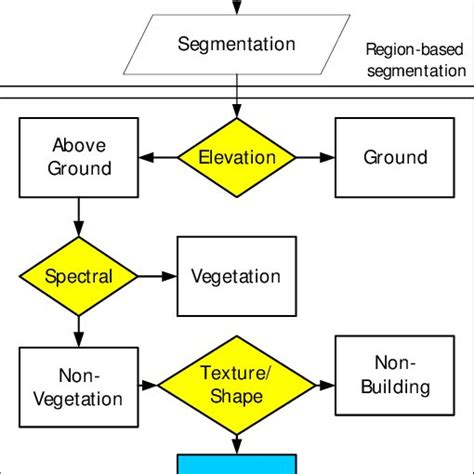 Flow Chart Of Building Detection Download Scientific Diagram