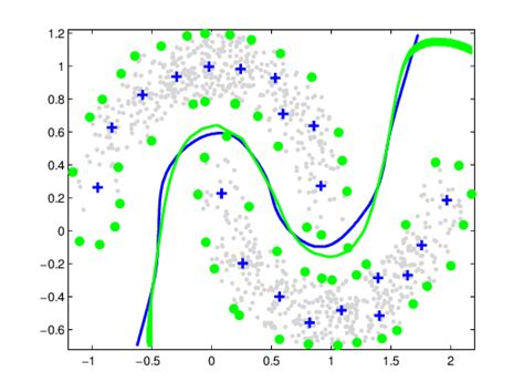 Decision Boundaries Of A Prototype Based Model Blue And A SVM Trained Download Scientific