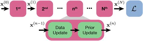 Physics Based Networks Pbns Are Formed By Unrolling The Iterations Of Download Scientific