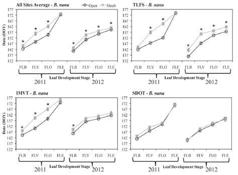 Average Relative Timing Of Leaf Development Stages Flb First Leaf