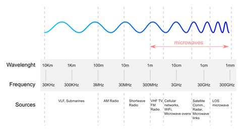 Wave Frequency Diagram