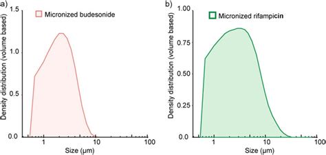 Particle Size Distribution 0 5 µm Of Miconized A Budesonide And B Download Scientific