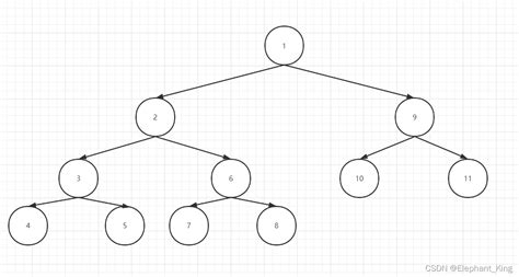 【算法】【树】已知先序中序序列求后序序列（详细解释） 先序中序求后序 csdn博客