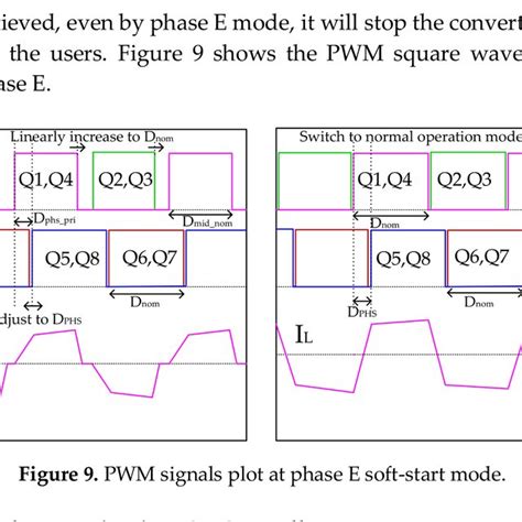 Inrush Current Without Soft Start And With Soft Start Download