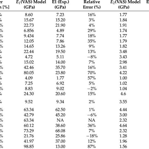 Longitudinal And Transversal Modulus Comparison Experimental And Download Scientific Diagram