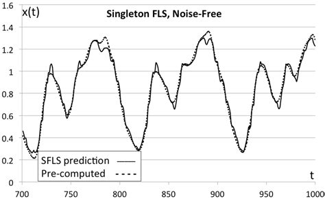 SFLS Output When Trained With Noise Free Data Compared To The