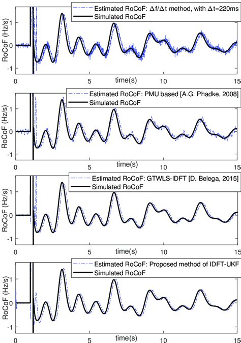 Comparison Of Rocof Estimation For The 13th Unit For Estimation Latency Download Scientific