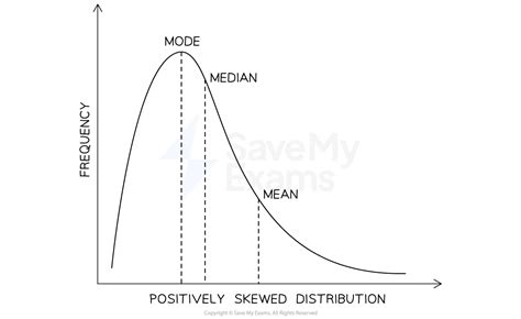 Distributions A Level Psychology Revision Notes