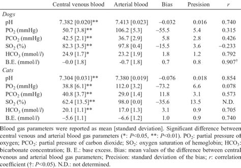 Gas Analysis Venous At Tasha Hyman Blog