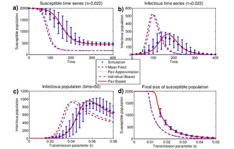 Simulations And Model Predictions For Sir Epidemics On A Random