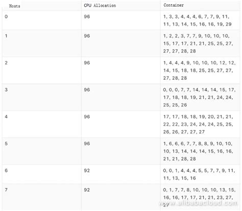 Surpassing Best Fit Optimizing Online Container Scheduling Policies