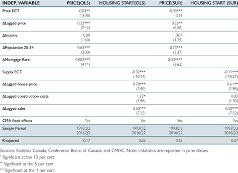 Separate Ols And Sur Estimation In An Ecm Download Scientific Diagram