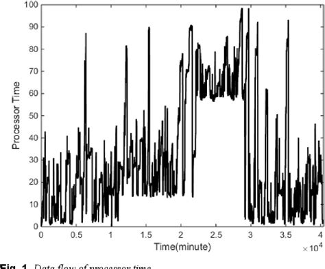 Figure 1 From Software Ageing Prediction Using Neural Network With