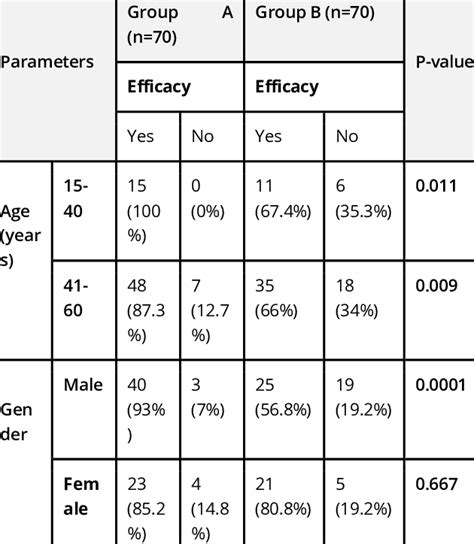 Stratification Of Efficacy With Respect To Age Gender Duration Of Download Scientific Diagram