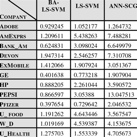 Rmse For Proposed Model Test Data Algorithm Download Table