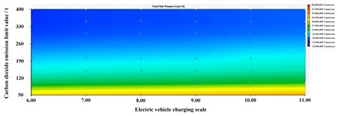Processes Free Full Text Homer Based Multi Scenario Collaborative Planning For Grid