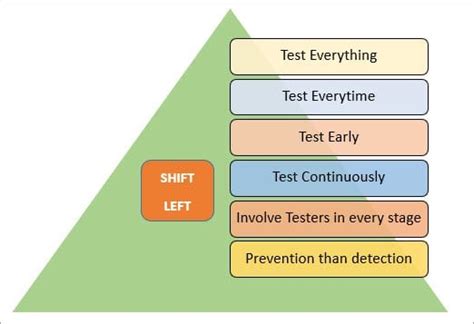 Shift Left Testing Concepts And Benefits Eurostar Huddle