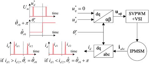Voltage Pulse Injection For Detecting Rotor Polarity Based On Saturation Download Scientific