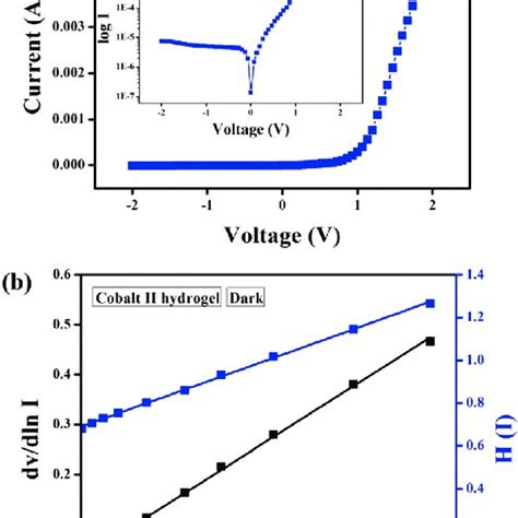 A Current Voltage I V Characteristics Inset Log I Vs V Graph Download Scientific