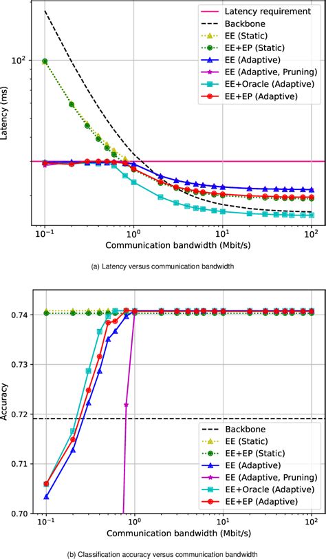 Figure 10 From Resource Constrained Edge Ai With Early Exit Prediction