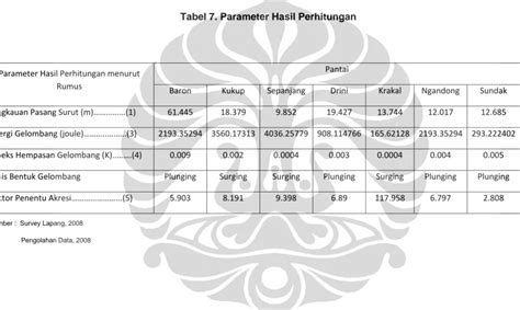 Tabel 6 Nilai Parameter Hasil Pengolahan Data