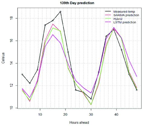 Comparison Of Sarima Lstm And Hybrid With Real Data On Temperature
