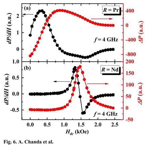 Magnetic Field Dependence Of The Field Derivative Of The Microwave