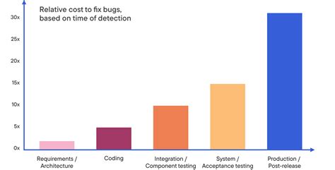 Building Secure Applications The Secure Software Development Lifecycle Ssdlc Io