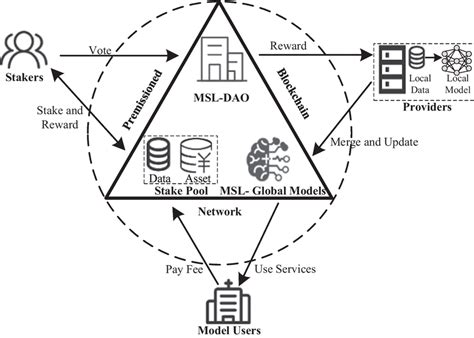 Dao Based Blockchain Framework For Autonomy And Model Sharing In Pbn
