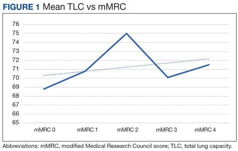 Measuring Restrictive Lung Disease Severity Using Fev1 Vs Tlc Mdedge